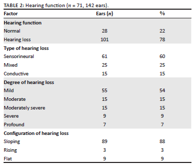 Clinical and audiological characteristics in adults with tinnitus in ...