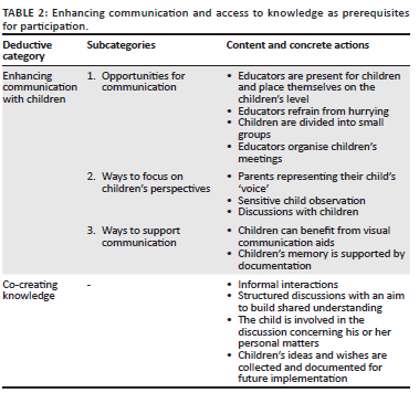 How educators commit to enhancing children's participation in early ...