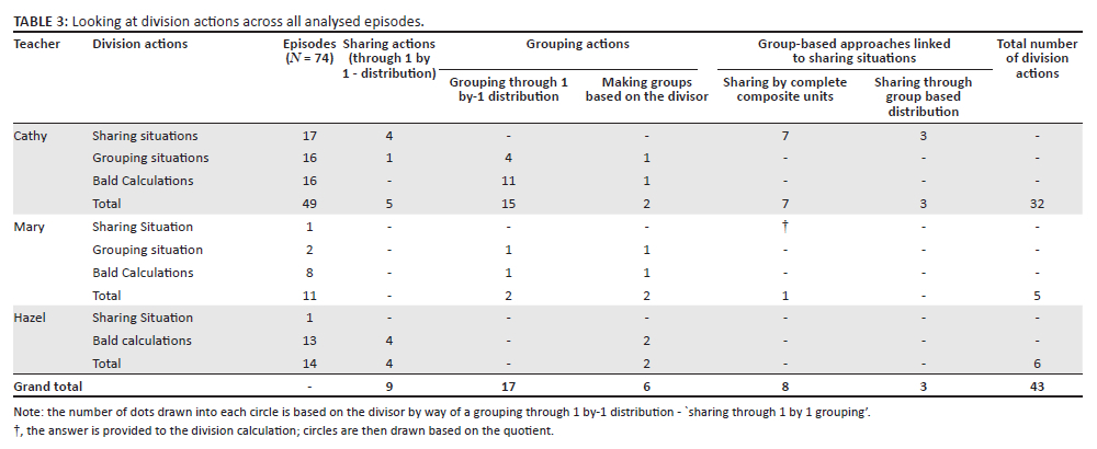 South African teachers work with division actions in Grade 3