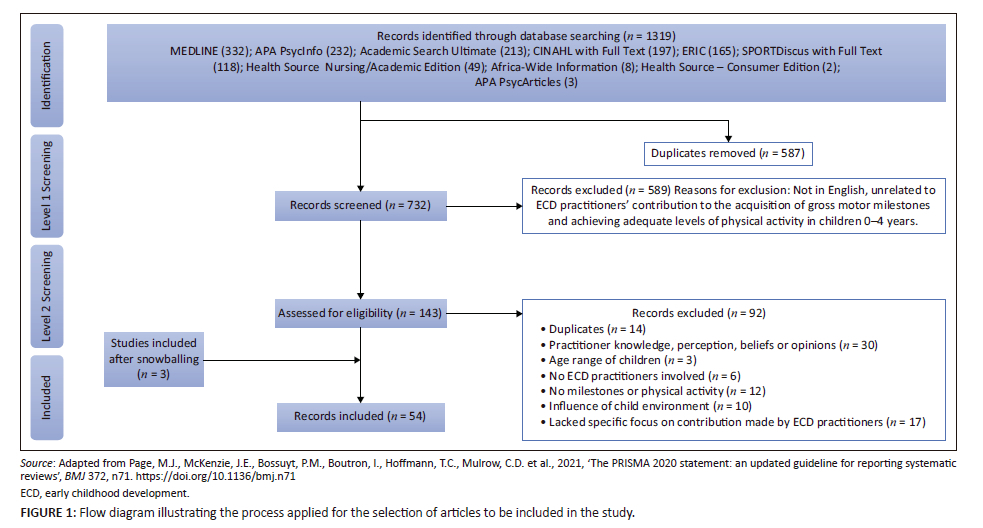 Motor milestones and physical activity: A scoping review of ECD ...