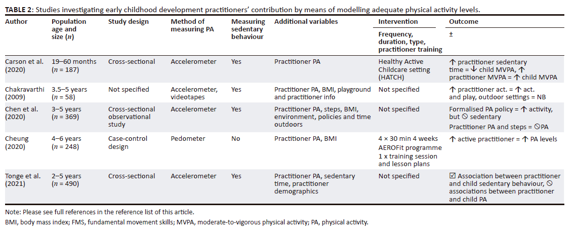 Motor milestones and physical activity: A scoping review of ECD ...
