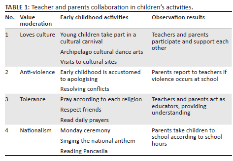 A collaborative parent-teacher model for religious moderation education ...