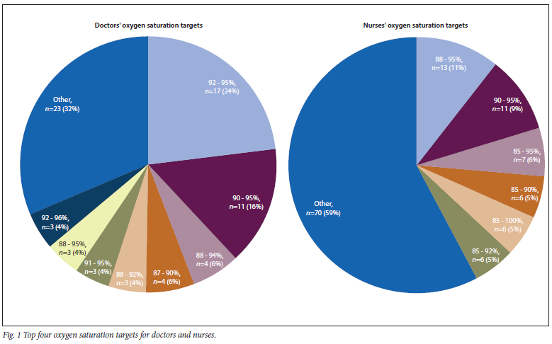 A survey of the optimal oxygen saturation targets in premature infants ...