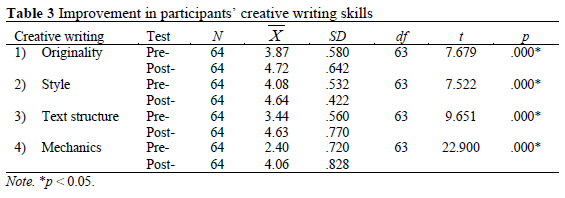 The effect of the 4 + 1 planned writing and evaluation model on ...