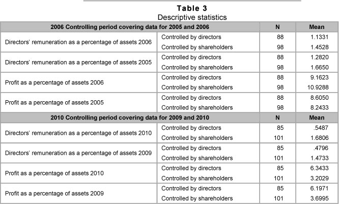Separation of ownership and control in South African-listed companies