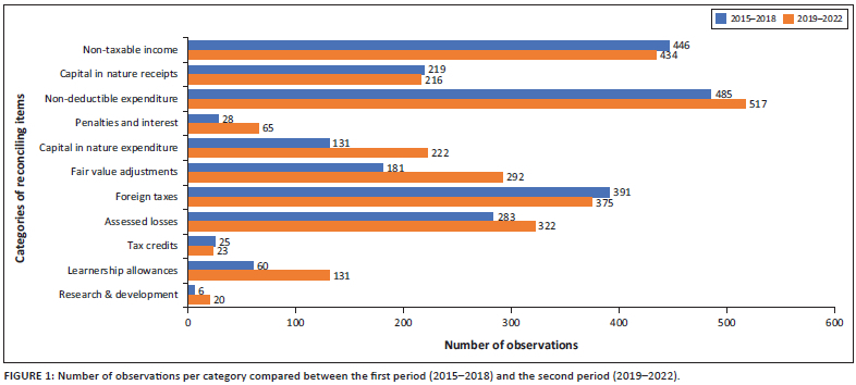 An exploratory study of the tax rate reconciliation disclosures of JSE ...