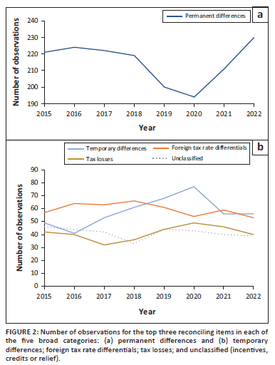 An exploratory study of the tax rate reconciliation disclosures of JSE ...