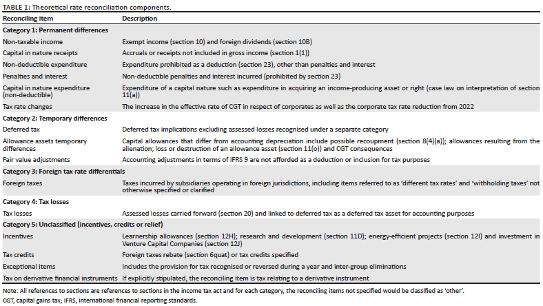 An exploratory study of the tax rate reconciliation disclosures of JSE ...