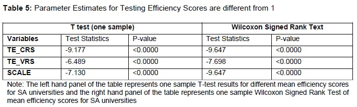 A non-parametric assessment of efficiency of South African public ...
