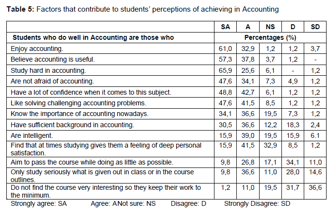Students' perceptions and attitudes toward factors contributing to the ...