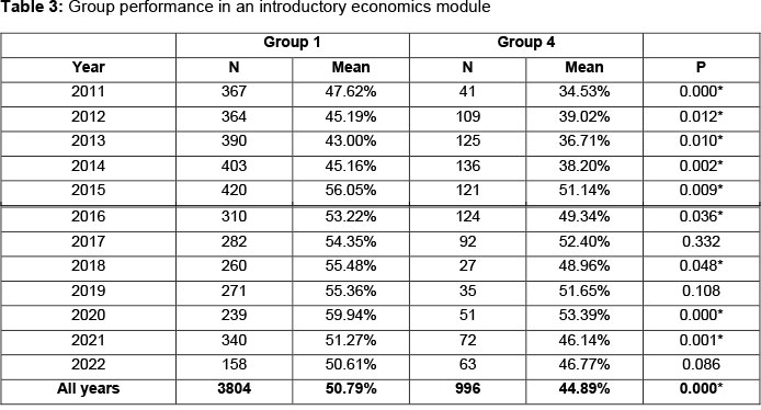 Evaluating the impact of curriculum model choices on academic success ...