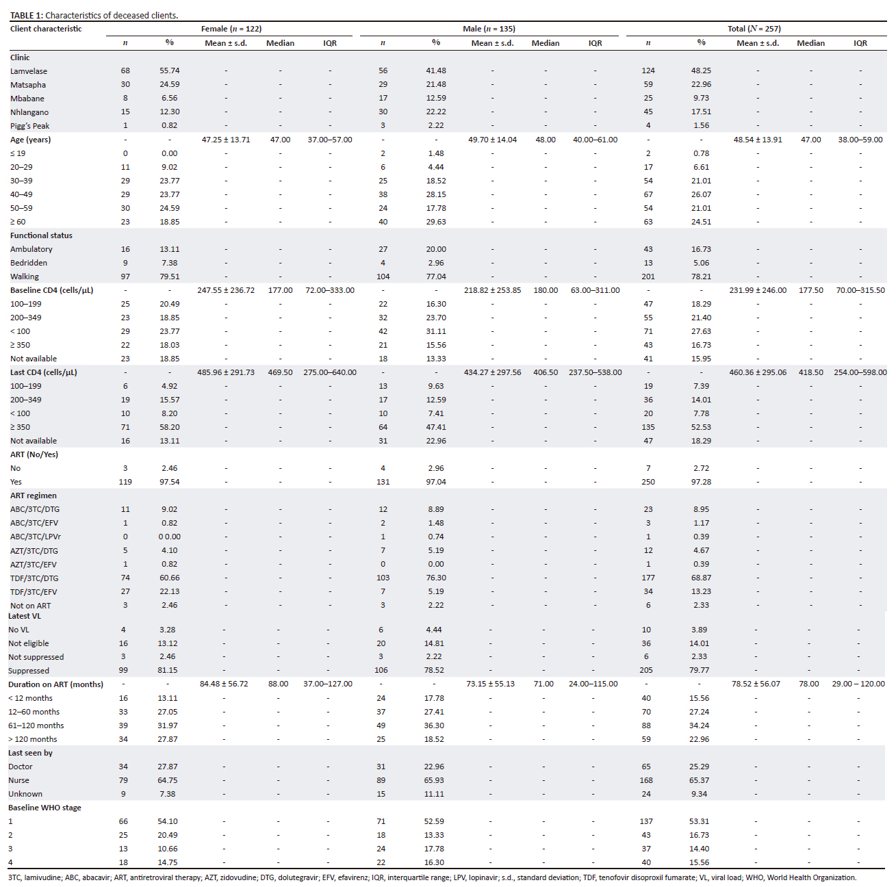 Causes of death in people living with HIV: Lessons from five health ...
