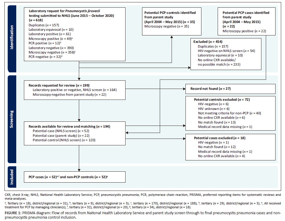 Radiological predictors of PCP in HIV-positive adults in South Africa ...
