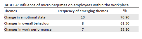 Exploring microinequities: Dynamics and implications in the South ...