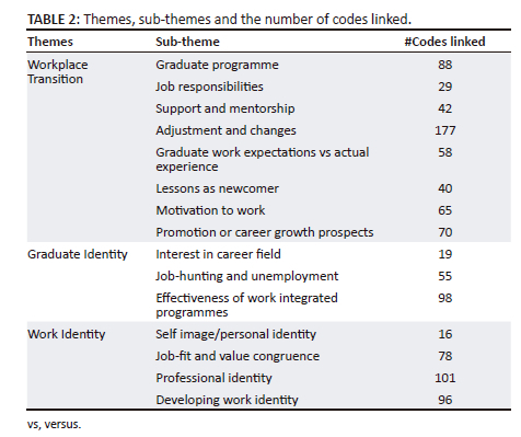 The transition from graduate to professional: Developing a work identity