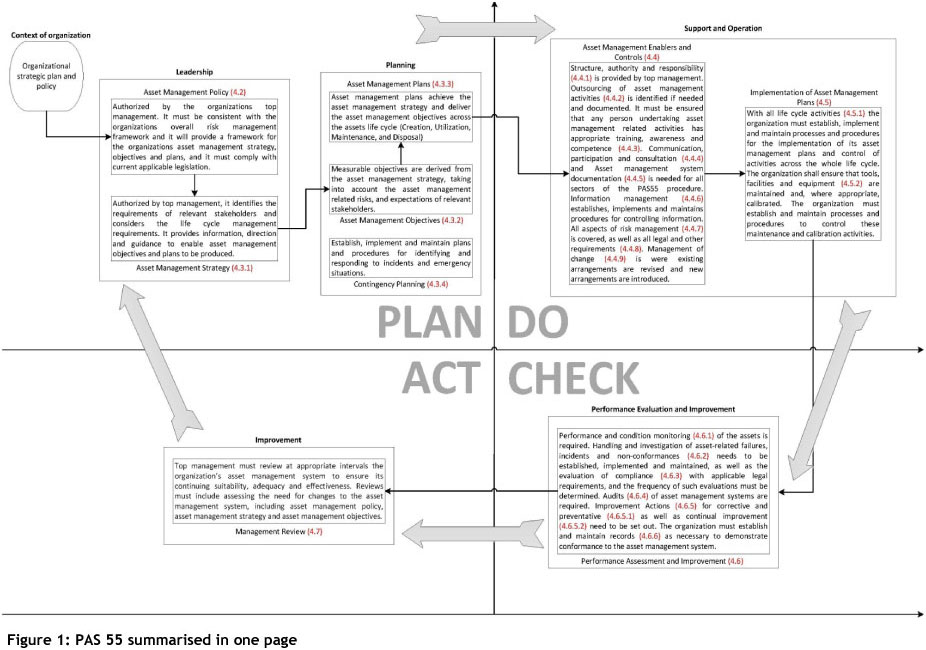 Correlating the content and context of PAS 55 with the ISO 55000 series