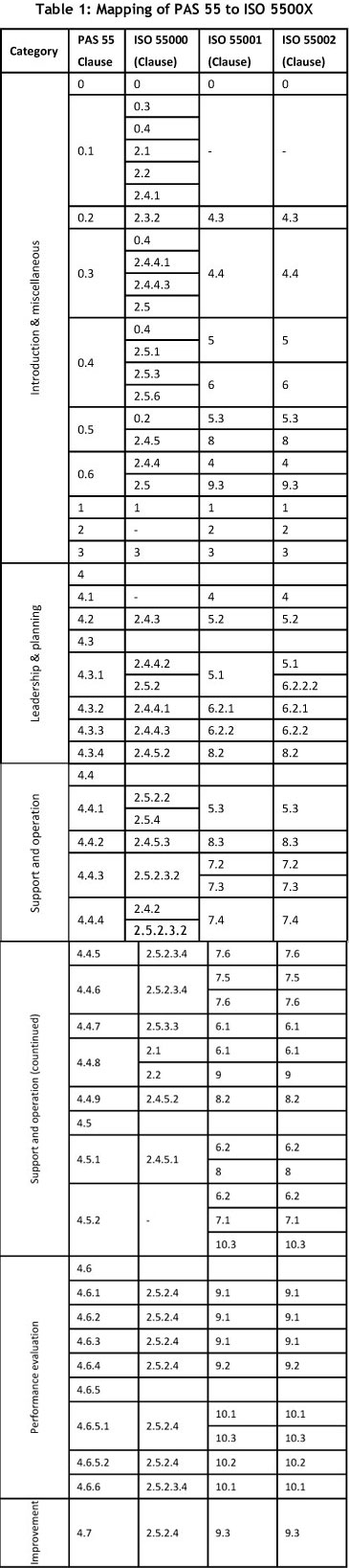 Correlating the content and context of PAS 55 with the ISO 55000 series