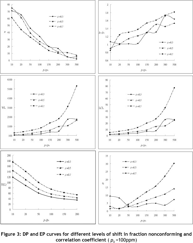 Economic design of VSI GCCC charts for correlated samples from high ...