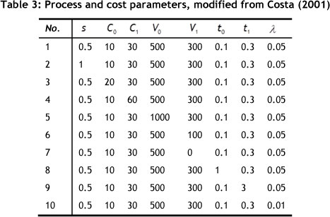 Economic design of VSI GCCC charts for correlated samples from high ...