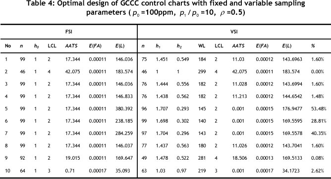 Economic design of VSI GCCC charts for correlated samples from high ...