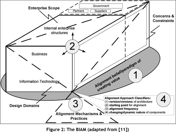 A method to enhance existing business-IT alignment approaches