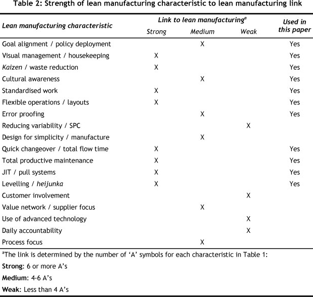 The effectiveness of lean manufacturing audits in measuring operational ...