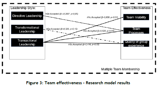 The effects of leadership styles on enabling team effectiveness for ...