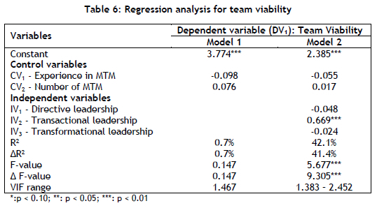 The effects of leadership styles on enabling team effectiveness for ...