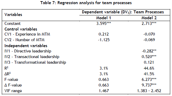 The effects of leadership styles on enabling team effectiveness for ...