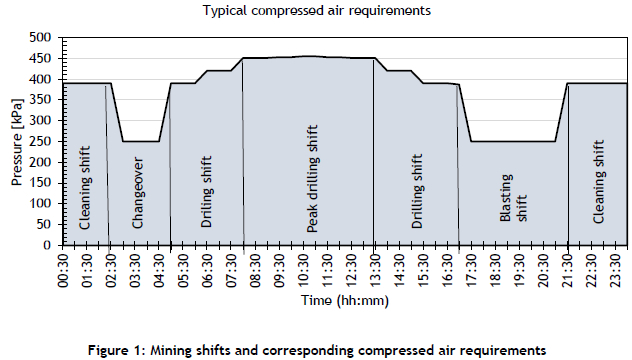 Future mines' compressed air planning using digital twin simulations