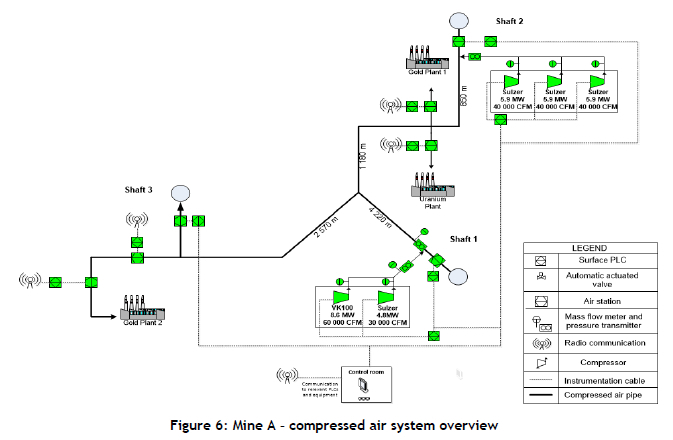 Future mines' compressed air planning using digital twin simulations