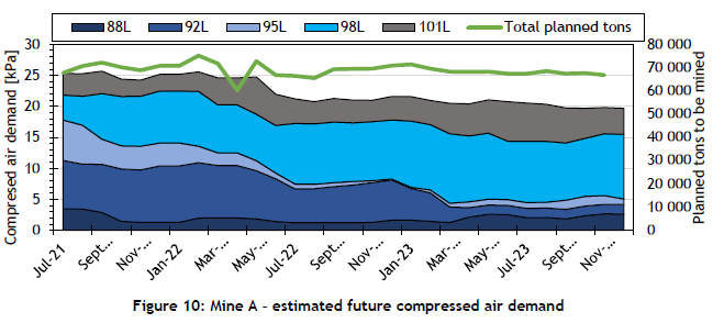 Future mines' compressed air planning using digital twin simulations
