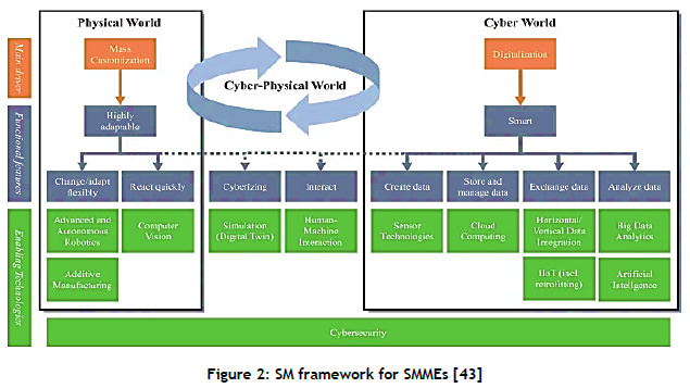 Adopting smart manufacturing: specific needs and challenges of small ...