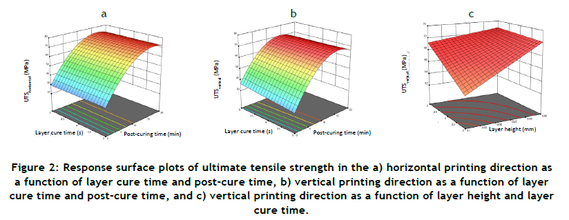 Multi-Objective parametric optimisation of masked stereolithography ...