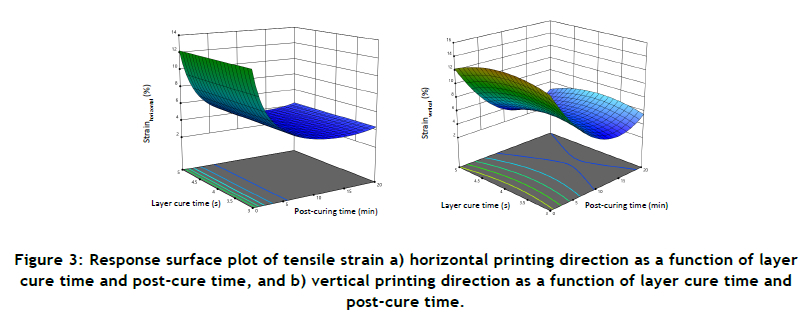 Multi-Objective parametric optimisation of masked stereolithography ...