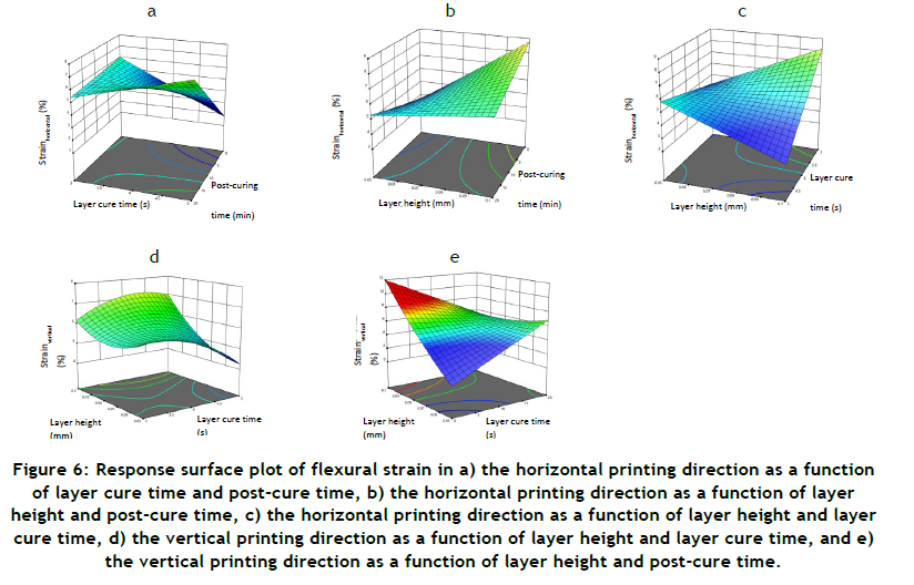 Multi-Objective parametric optimisation of masked stereolithography ...