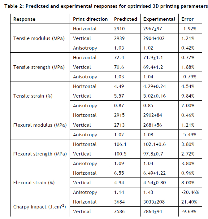 Multi-Objective parametric optimisation of masked stereolithography ...