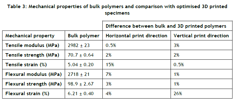 Multi-Objective parametric optimisation of masked stereolithography ...