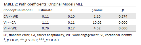 Vocational identity and work engagement: The mediating effect of career ...