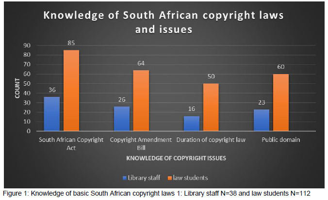 Copyright knowledge of library staff and students in an academic library