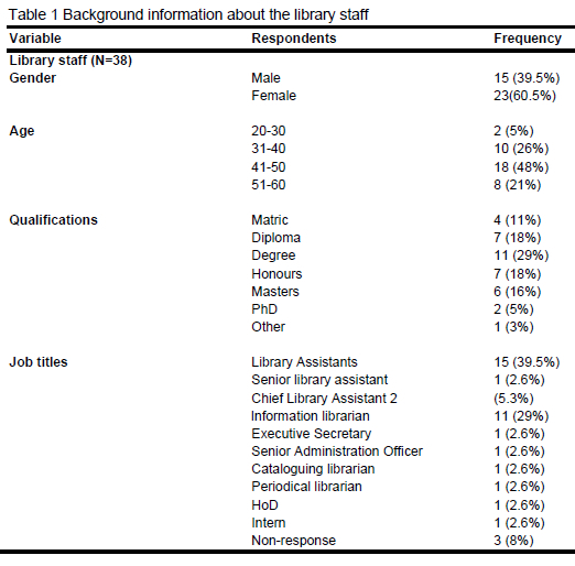 Copyright knowledge of library staff and students in an academic library