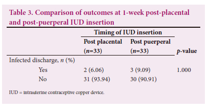 The safety and efficacy of immediate post-placental IUD insertion ...