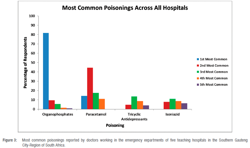 Availability of antidotes for drug poisonings and doctors' perspectives ...