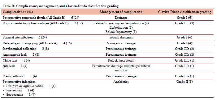 Pancreaticoduodenectomy for distal cholangiocarcinoma at a South ...