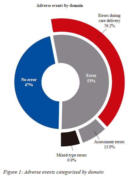 Defining the contribution of human error to adverse events in a ...