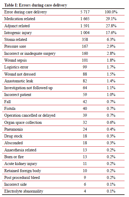 Defining the contribution of human error to adverse events in a ...
