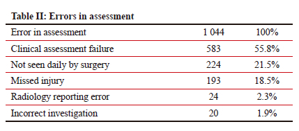 Defining the contribution of human error to adverse events in a ...