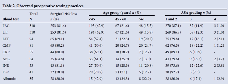 The appropriateness of preoperative blood testing: A retrospective ...