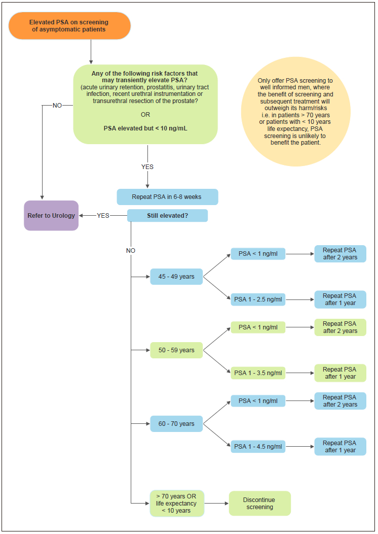 Urology Pathways For The Primary Care Physician Urology Pathways For The Primary Care Physician