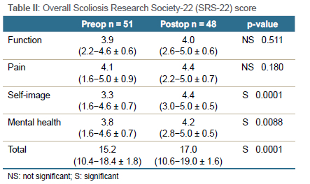Adolescent idiopathic scoliosis: shoulder balance and SRS-22 patient ...